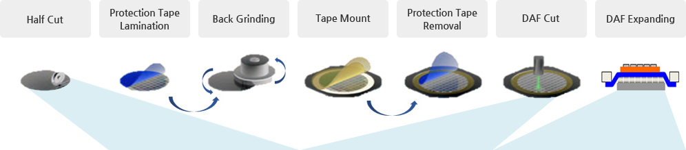 Technology - Thin Wafer Handling | R&D | SFA SEMICON