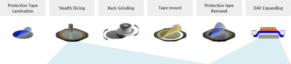 Technology - Thin Wafer Handling | R&D | SFA SEMICON