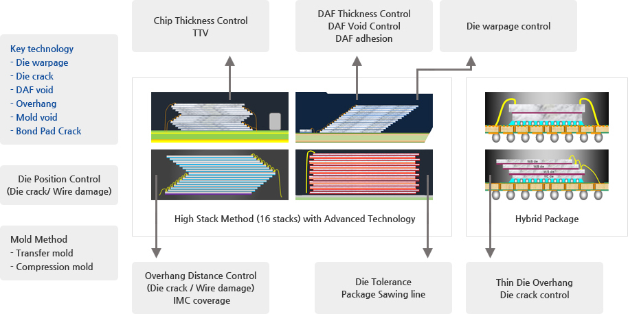 Technology - Die Stacking | R&D | SFA SEMICON