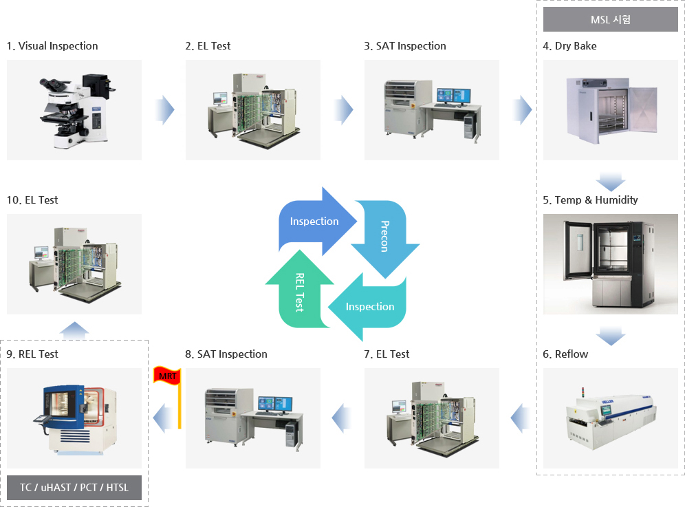R&D - Reliability Capability | 기술&연구 | SFA반도체