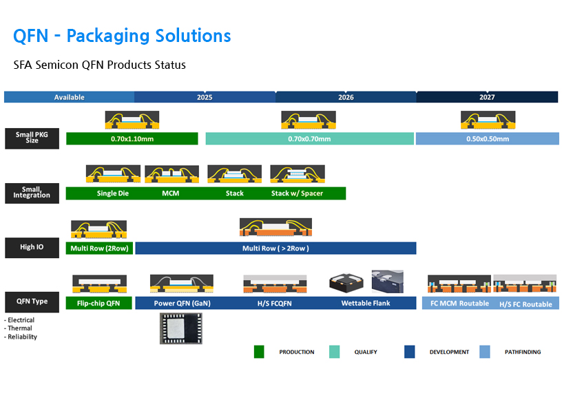 Technology - Various QFN | 기술&연구 | SFA반도체