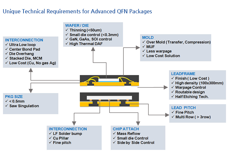 Technology - Various QFN | 기술&연구 | SFA반도체
