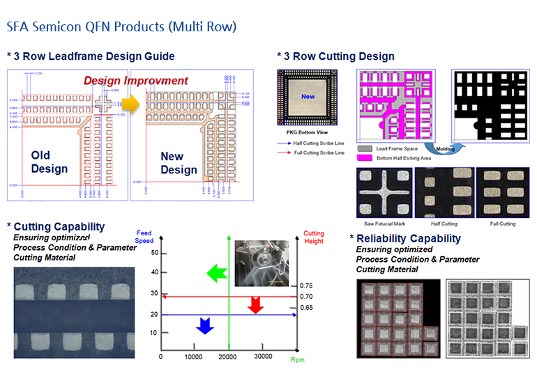 Technology - Various QFN | 기술&연구 | SFA반도체