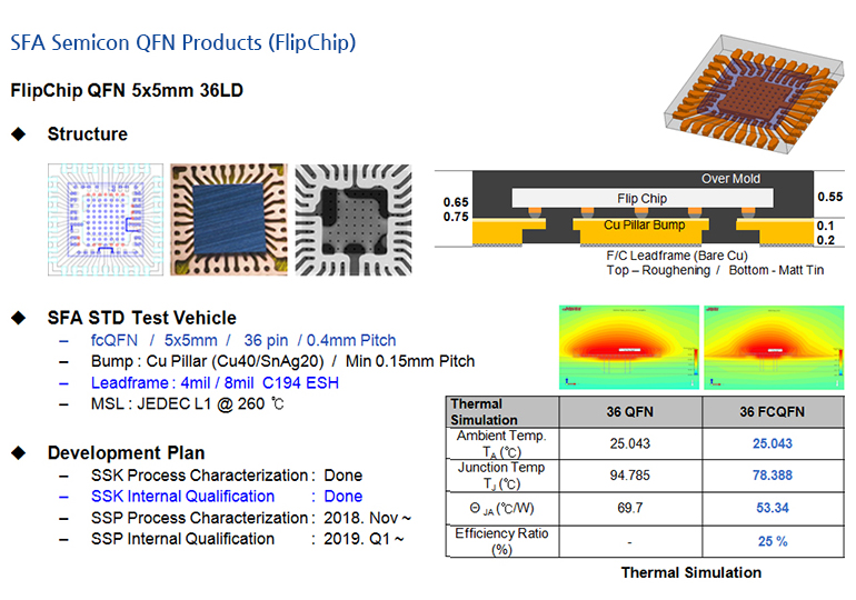 Technology - Various QFN | 기술&연구 | SFA반도체