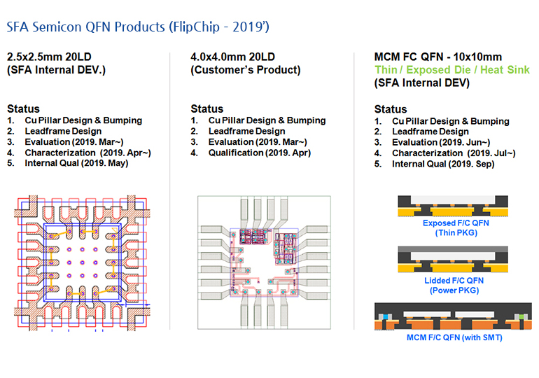 Technology - Various QFN | 기술&연구 | SFA반도체