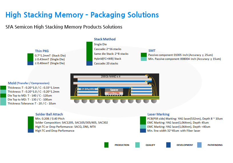 Technology - High Stacking Memory | 기술&연구 | SFA반도체