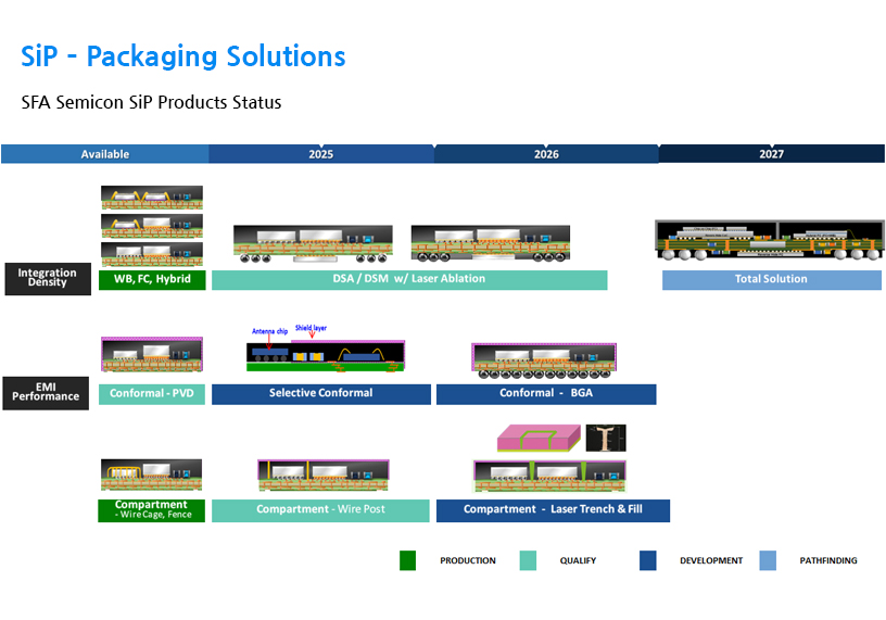 Technology - Market Demand SiP | 기술&연구 | SFA반도체