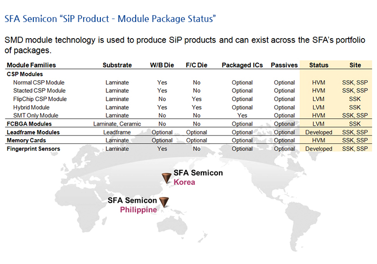 Technology - Market Demand SiP | 기술&연구 | SFA반도체